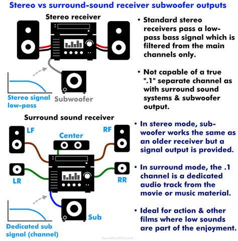 How To Connect A Subwoofer To An Old Amplifier Or Vintage Receiver