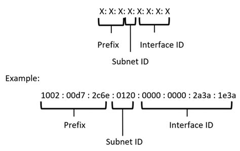 introduction to ipv6 internet protocol version 6 zindagi technologies