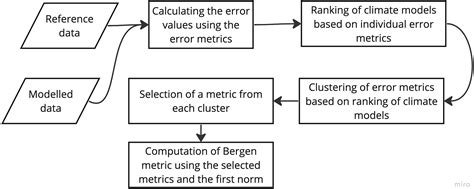 Gmd Bergen Metrics Composite Error Metrics For Assessing Performance Of Climate Models Using