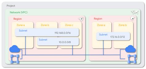 Gcp Networking Vpc Basics Vpc Stands For Virtual Private Cloud By
