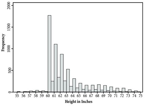 Histogram Of Height Observations Entire Dataset Download Scientific
