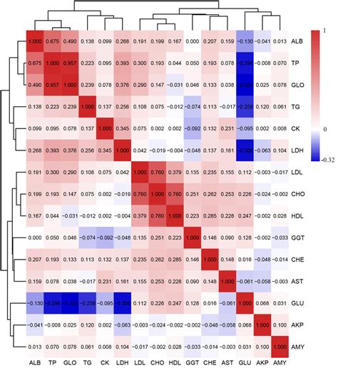 Pearson Correlations Between Phenotypes The Pearson Correlation Download Scientific Diagram