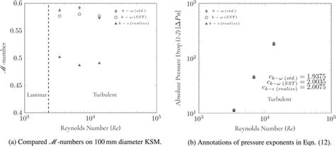 Comparison Of Behavior Of Turbulent Models Download Scientific Diagram