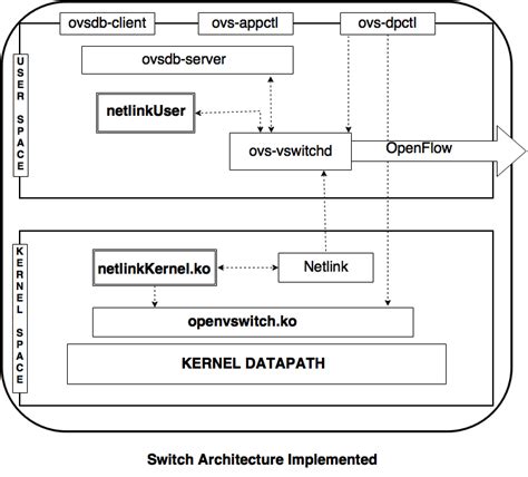 Interaction Of Kernel Timing Module With The Existing Ovs Architecture
