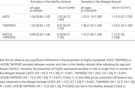 Odds Ratios Of Sex In The Prediction Of The High Expression Group In Download Scientific