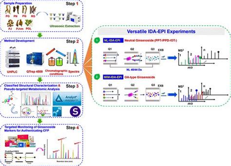 Pseudotargeted Metabolomics Approach Enabling The Classification