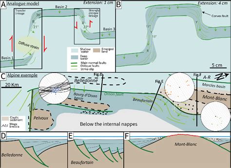 Figure 8 From Analogue Model Of Rift Linkage And Inversion With Application To The Western Alps