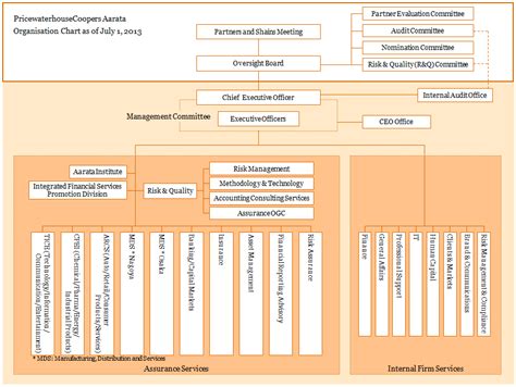 Organisational Structure And Governance｜pricewaterhousecoopers Aarata