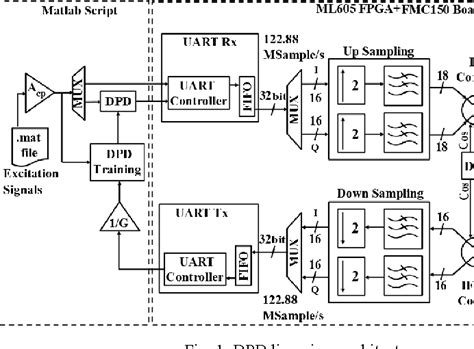 Figure 1 From An Fpga Based Digital Predistorter For Rf Power Amplifier Linearization Using