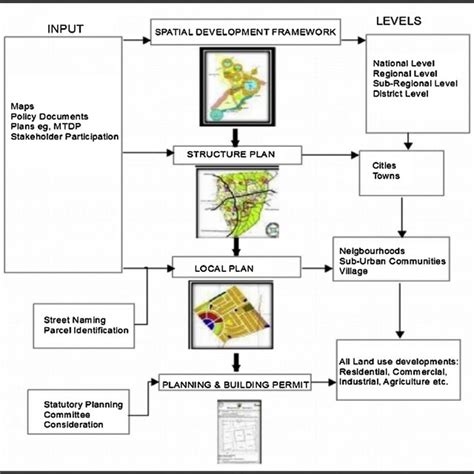 The Three Tiered Spatial Planning Model Source Mest And Tcpd 2011