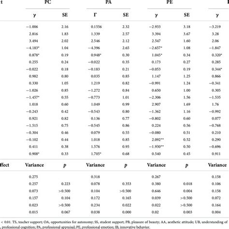 Summary Of Hierarchical Linear Modeling Analysis Of Learning Download Scientific Diagram
