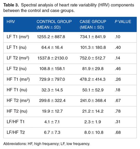 Spectral Analysis Of Heart Rate Variability Hrv Components Between Download Scientific