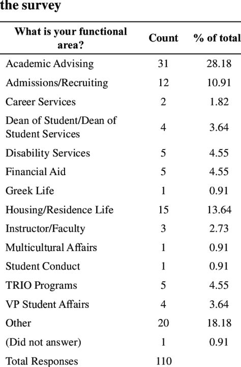 Functional Areas Represented In Download Scientific Diagram