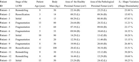 Shape Variances Dissimilarity Of The Abnormal Proximal Femurs In Mri