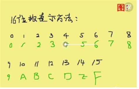 二进制数与十六进制数之间如何互相转换 360新知