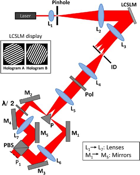 Schematic Diagram Of The Division Of Wavefront Based Arbitrary Vector