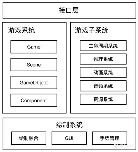 费诺编码的gui页面设计 闲鱼flutter互动引擎系列——整体设计篇 csdn博客