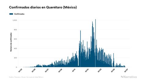 Querétaro Registra 69570 Contagios Y 4452 Fallecimientos Desde El