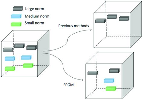 Comparison Of Different Pruning Methods Download Scientific Diagram