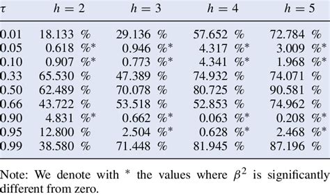 P Values For The Wald Statistics For Different Values Of H Download Scientific Diagram