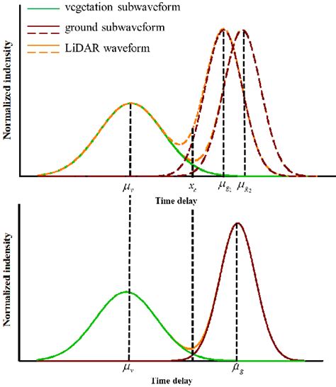 Critical Condition For Extracting Complete Vegetation Waveform Download Scientific Diagram