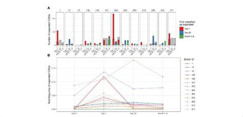 Number And Dynamics Of TCRbs Sequences Classified As Expanded A Download Scientific Diagram