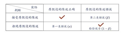 假设检验，两类错误，显著性水平 哔哩哔哩