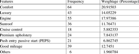 Frequency Of Consumer Preference Download Scientific Diagram