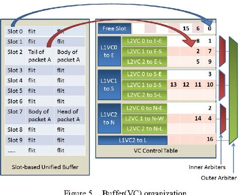 Figure 5 From Design Of A High Throughput Noc Router With Neighbor Flow