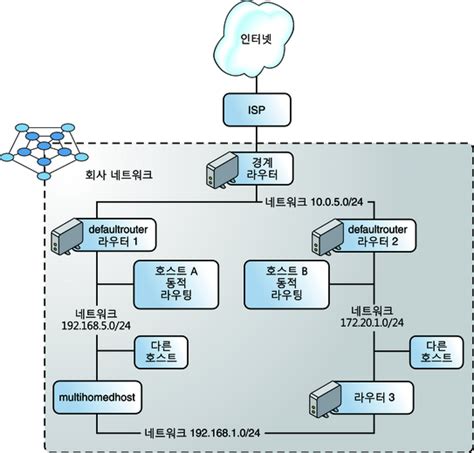 네트워크의 구성 요소 시스템 구성 Oracle Solaris 111 네트워크 구성 및 관리