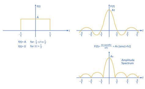 Rf Pulse Modulation Fundamentals Applications And Design Techniques Mini Circuits Blog