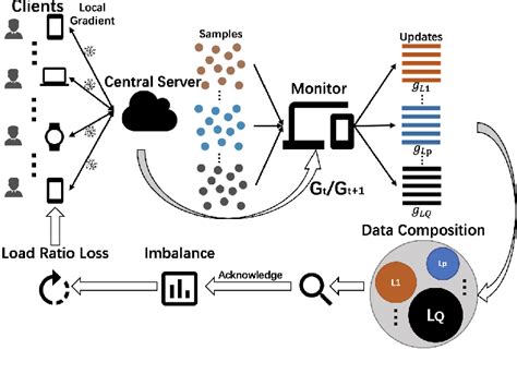 Figure 1 From Addressing Class Imbalance In Federated Learning Semantic Scholar