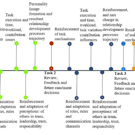 Timeline Of Tasks And Events Download Scientific Diagram