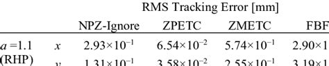 Rms Tracking Error Comparison Download Table