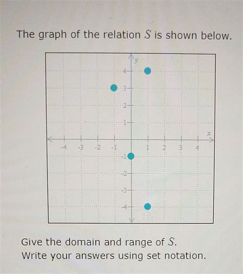 Solved The Graph Of The Relation S Is Shown Below Give The Domain And