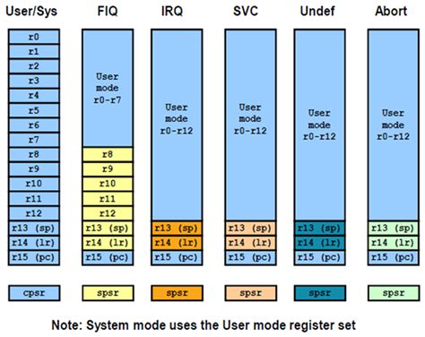 ARM Registers ARM Series ROBOTIC ELECTRONICS