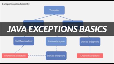 Java Exceptions Basics Explained In Plain English For Beginners Youtube
