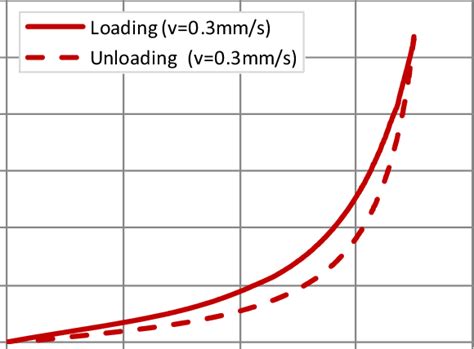 Stress Strain Variation For Loading And Unloading Material A