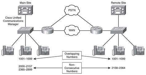 Identifying Issues In A Multi Site Cisco UC Deployment TechTarget