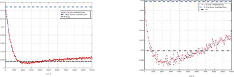 Figure 4 From Distributed Semi Supervised Learning With Kernel Ridge