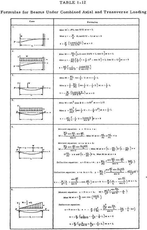 Beam Formulas Engineering Infinity
