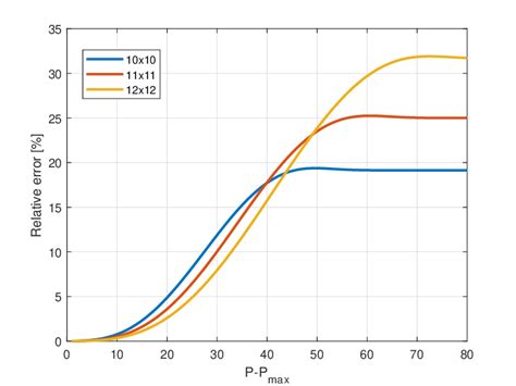 Relative Error Of A 1x1 Diagonal And Anti Diagonal Grid As A Function