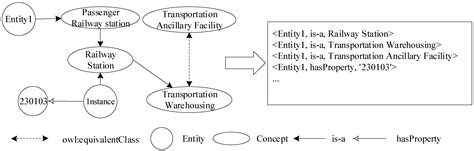 sustainability free full text a heterogeneous geospatial data