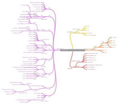 วิวัฒนาการนาฏศิลป์ไทยตั้งแต่อดีตจนถึงปัจจุบัน Coggle Diagram