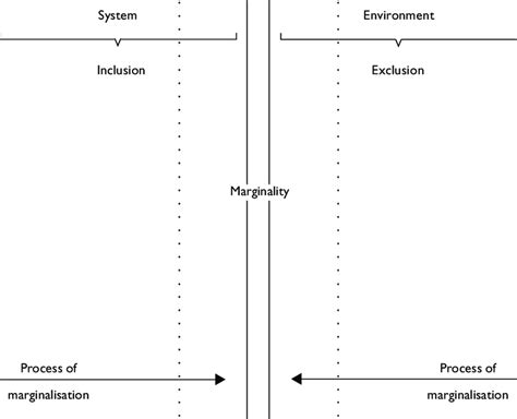 1 Inclusion Exclusion Marginalisation Download Scientific Diagram