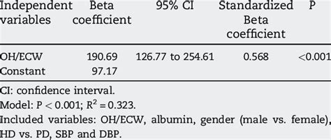 Stepwise Multiple Linear Regression Analyses For The Independent