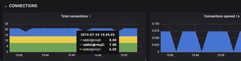 Monitoring With Prometheus And Grafana Rabbitmq