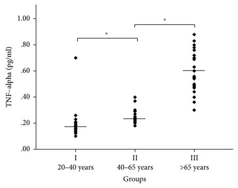 Apolipoprotein D Concentration In Human Plasma During Aging And In Parkinsons Disease A Cross