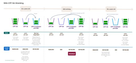 Cpf Sa Shielding With Singapore Treasury Bills T Bills How Easy Is
