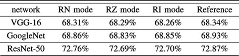 Table V From High Performance Fpga Based Cnn Accelerator With Block Floating Point Arithmetic